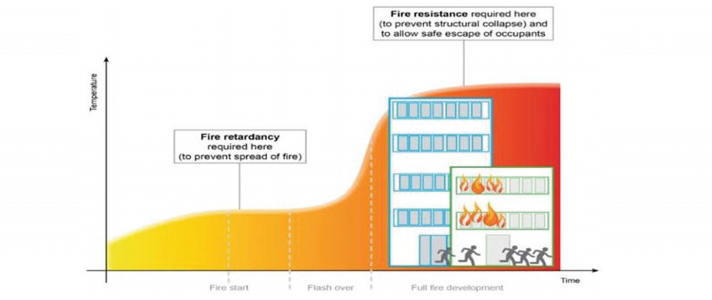 Fire Hazard Classification – Multi Kilfire Pvt. Ltd.